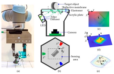 Sensors Free Full Text Model Based 3d Contact Geometry Perception
