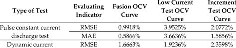 Comparison Of Soc Estimation Error For Different Ocv Curves Download