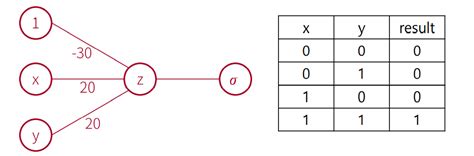 이산수학 수 체계 기호 조건 퍼셉트론 Easydong