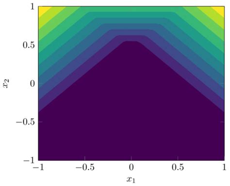 Straighten Out Jagged Contour Filled Pgfplot TeX LaTeX Stack Exchange