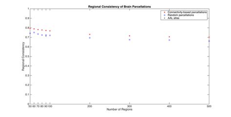 Regional Consistency Of Connectivity Based Brain Parcellations And Download Scientific Diagram