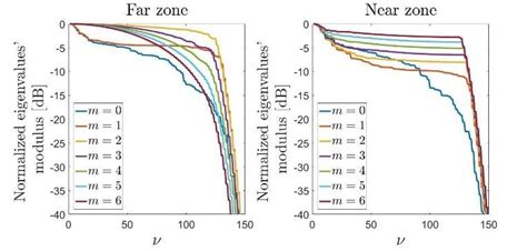 Normalized Eigenvalues Modulus í µí¼ í µí°¹í µí± And í µí¼ í