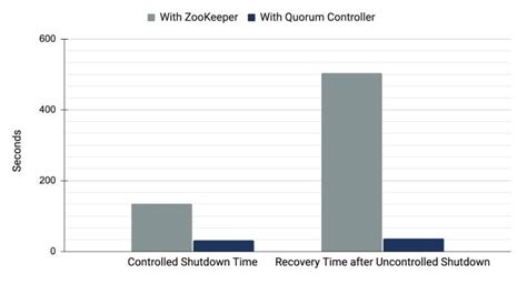 Apache Kafka 33 Replaces Zookeeper With The New Kraft Consensus Protocol