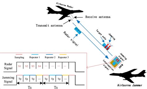 The Schematic Diagram Of Interrupted Sampling Repeater Jamming Jammer Download Scientific Diagram