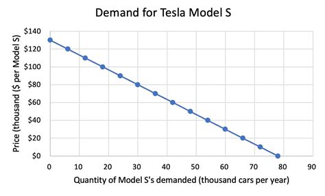 A Primer On Demand Elasticity Gonzoecon A Primer On Demand Elasticity Gonzoecon