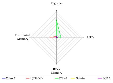 design and evaluation of open source soft core processors