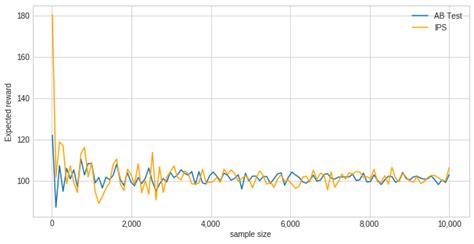 How To Use Counterfactual Evaluation To Estimate Online Ab Test Results