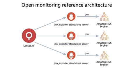 Amazon MSK AWS Big Data Blog