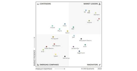 Top 21 Smart Grid Companies Worldwide 2023 Marketsandmarkets 360 Quadrant Revealed