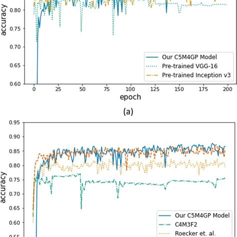 A Comparison Of Training Process On Dataset A For C5m4gp Pre Trained