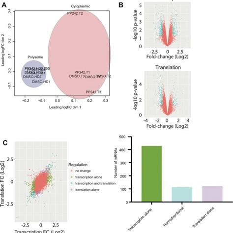 Genome Wide Translatome Assays A Schematic Of Polysome Profiling And