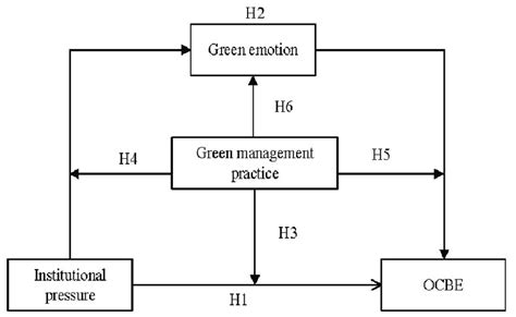 Recaps The Relationships Among The Constructs In The Research Model