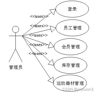 SSM健身房管理系统的设计与实现毕业设计 附源码 CSDN博客