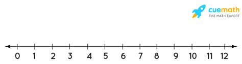 Between Which Two Whole Numbers On The Number Line Are The Given Numbers Lie Which Of These