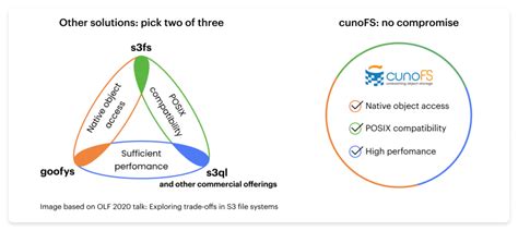 High Performance Object Storage — Fast Infinitely Scalable Storage For