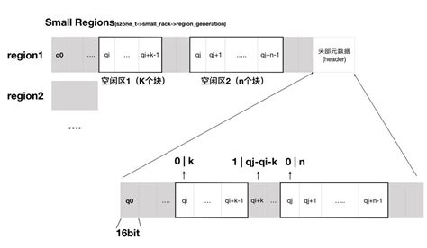 【ios 内核】源码解读（3） 详解ios是怎么malloc的（上） 钟路成的博客