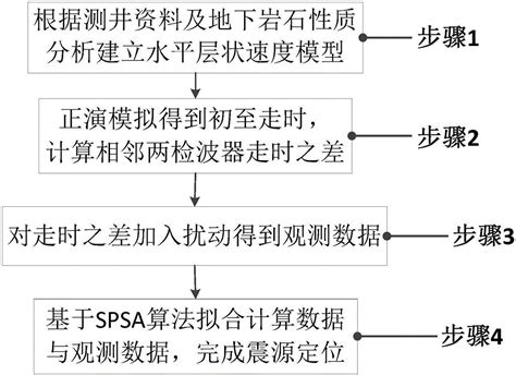 seismic source inversion method based on micro seismic data and spsa