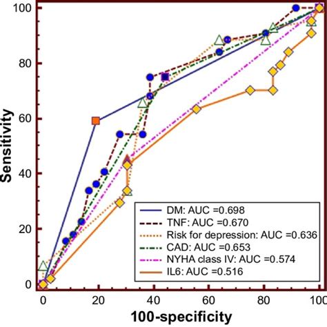 Receiver Operating Characteristic Roc Curves For Hospital Readmission