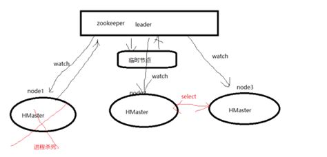 Hbase高手之路6—hbase高可用hbase Backup Master Csdn博客 Hbase高手之路6—hbase高可用hbase Backup Master Csdn博客