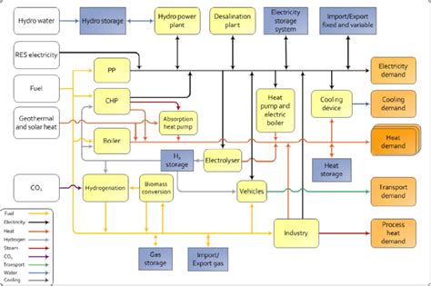 Simplified Flow Chart Illustrating Energy Sources White Conversion