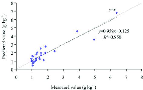 Correlation Between Measured Value And Predicted Value Download