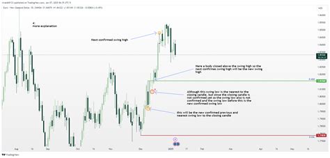Pine Script Swing Highlow Tracking To Find Out The Bias Stack Overflow