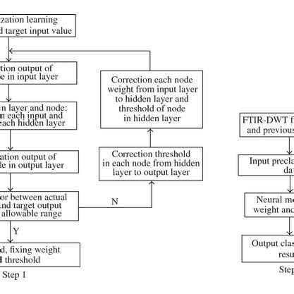 The Artificial Neural Network Calculation Flowchart Download Scientific Diagram