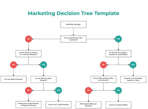 Free Ai Decision Tree Diagram Maker Online