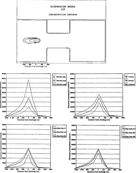 Figure 1 From Modelling Transport And Dispersion Of Effluent Outfalls