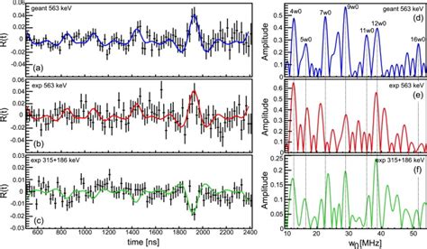 Geant Simulation A Compared To The Experimental Rt Function B For
