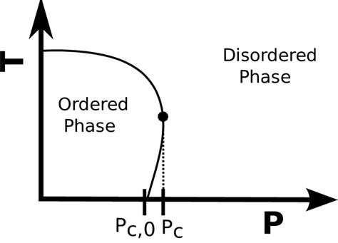 11 phase diagram for 3 body random bond ising model the dark circle