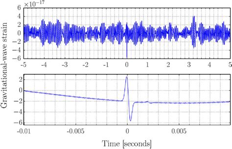 A Spike Glitch In The Raw Gw Photodiode Signal For L1 The Top Panel