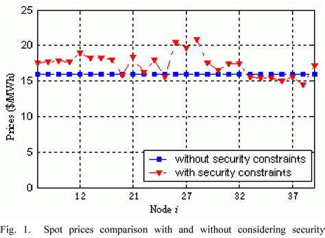 Figure 1 From A Novel Opf Based Security Pricing Method With Considering Effects Of Transient