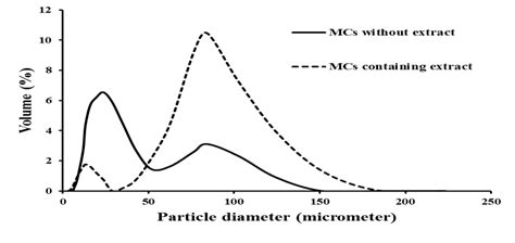 Particle Size Distribution Of Mcs Download Scientific Diagram
