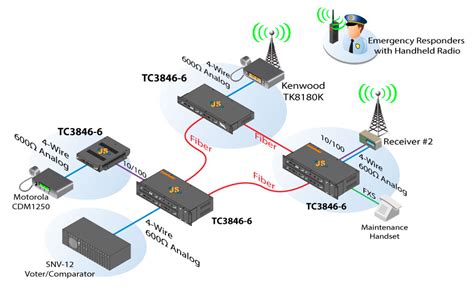 Radio Over Ip Products Solutions And Application Tc Communications