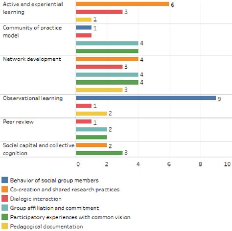 Methods For Evaluation Social Learning Download Scientific Diagram