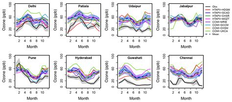 Acp Evaluation Of Tropospheric Ozone And Ozone Precursors In Simulations From The Htapii And