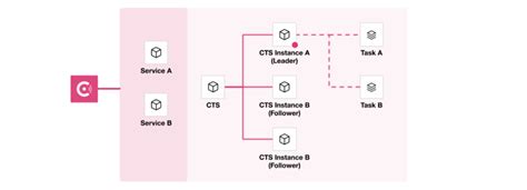 consul terraform sync 0 7 adds high availability and redundancy