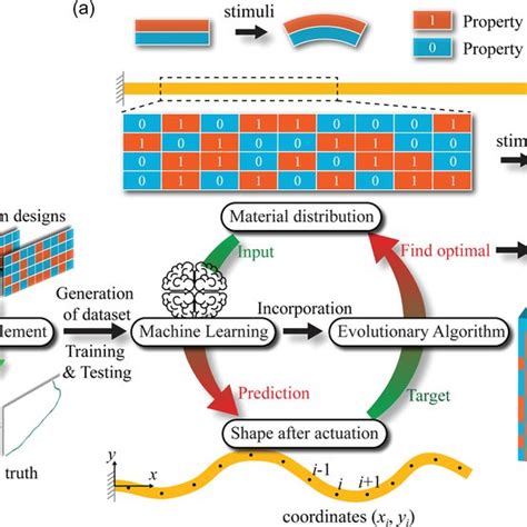 Motivation And Design Of The Rnn‐based Ml Model A Architecture Of An Download Scientific