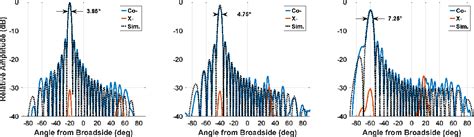 figure 9 from a 1024 element ku band satcom phased array transmitter