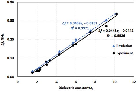Resonance Shift Versus Dielectric Constant Download Scientific Diagram