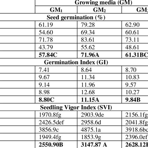 Seed Priming And Growing Media Effects On Mango Seed Germination And