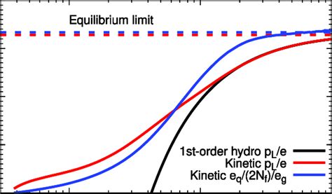 Typical Characteristic Scales Of Isotropization P L E Red And Download Scientific Diagram