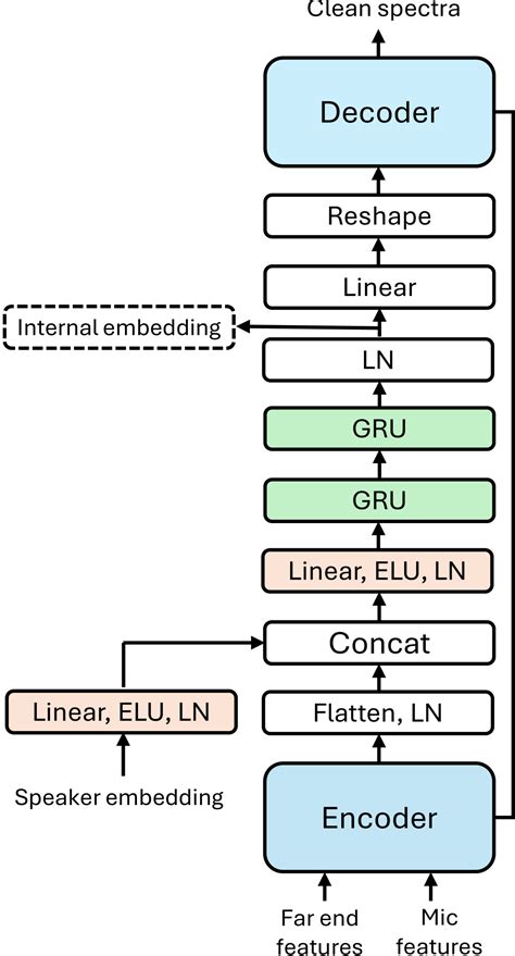 personalized speech enhancement without a separate speaker embedding