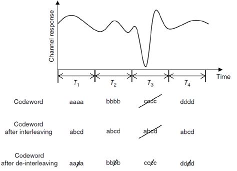 移动通信：分集技术（时间分集，频率分集，空间分集，sc，mrc，egc）学习笔记 Csdn博客
