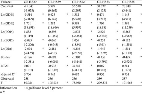 data panel regression output common effect ce with variable