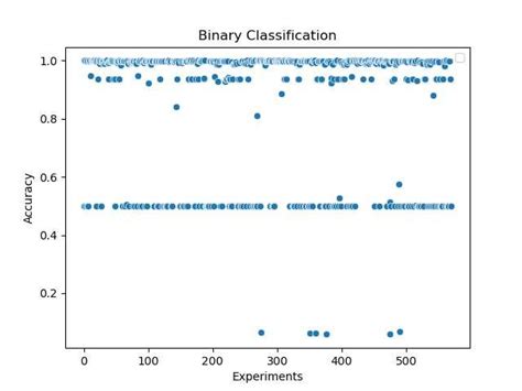 Accuracy Results From A Binary B Category And C Subcategory