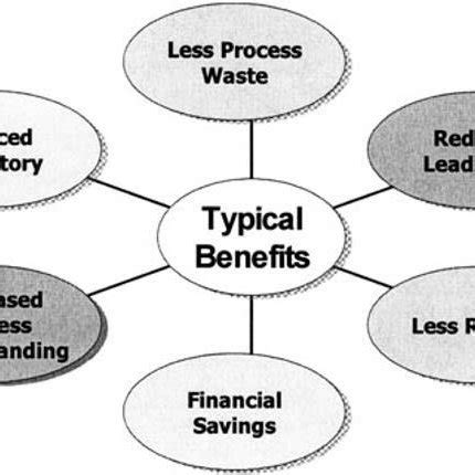 Benefits Of Lean Synchronization Download Scientific Diagram
