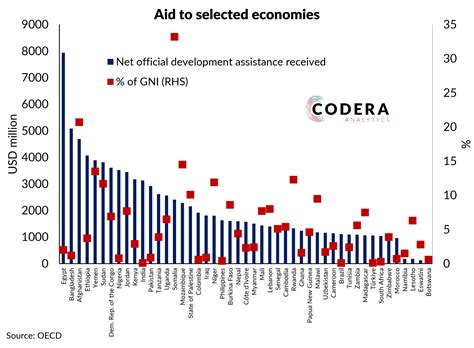 Development Assistance Received By Selected Countries Codera Analytics