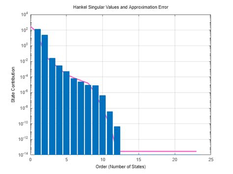 Approximate Model By Balanced Truncation At The Command Line Matlab And Simulink